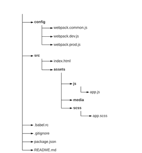 Configuring Webpack 4 (Part 2) Getting started | Kanishkar J